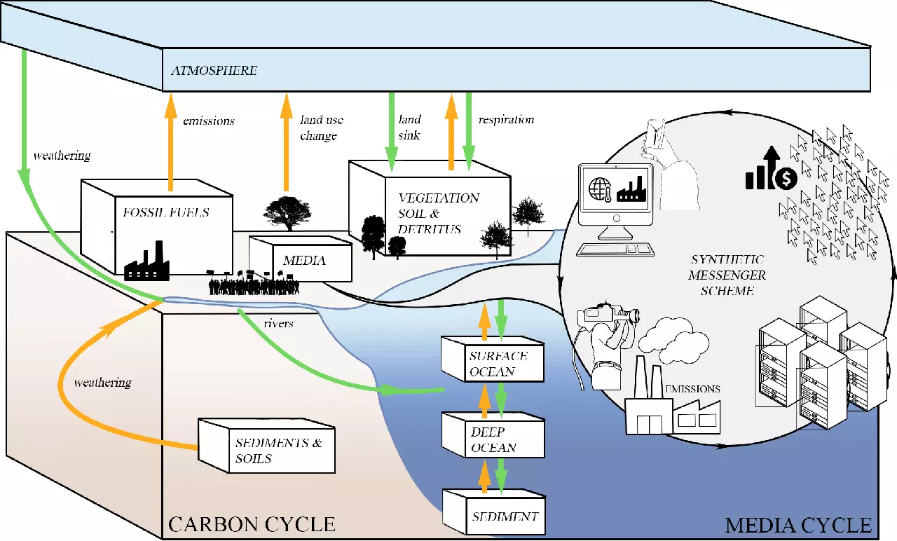 Usa ka alternatibo nga panan-awon sa siklo sa carbon. (Gif: Tega Brain ug Sam Lavigne, Uban pa)