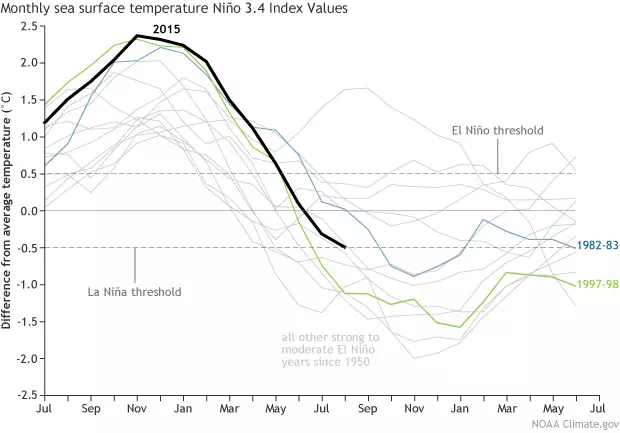 La Niña ei ehkä tulekaan