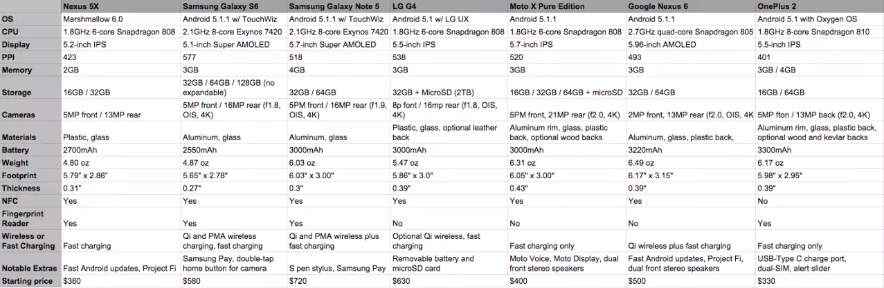 Nigute Nexus 5X na 6P Bikurikirana Kurwanya Amarushanwa ya Android