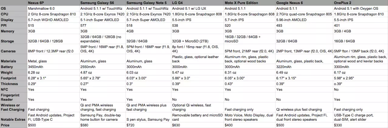 Android સ્પર્ધાની સામે Nexus 5X અને 6P કેવી રીતે સ્ટેક અપ કરે છે