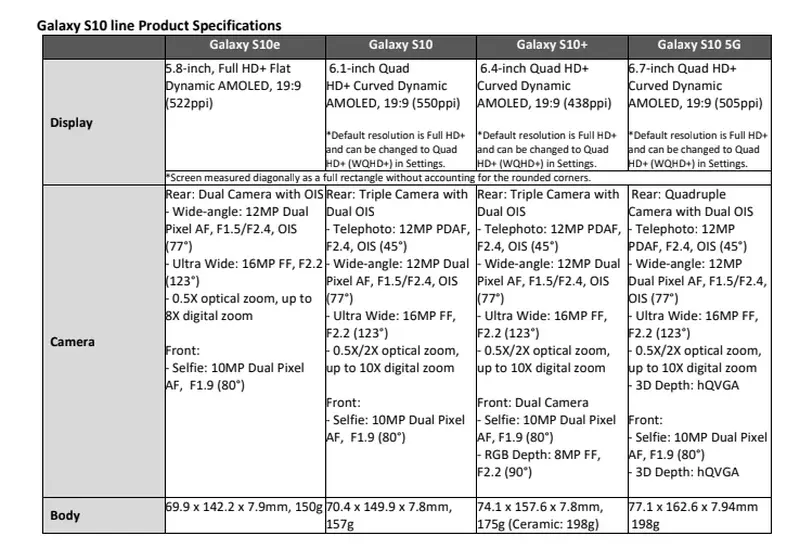 Gamme Samsung Galaxy S10: prix australien, spécifications et date de sortie