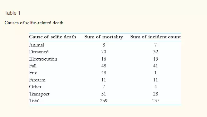 Raziskovalci iz medijskih poročil odkrijejo na stotine 'selfijevih smrti' 96590_1