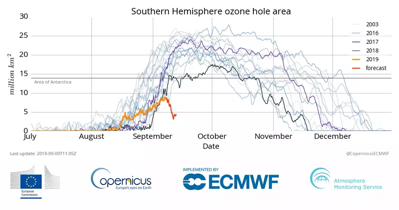Das Loch in der Ozonschicht ist super seltsam, aber auf eine gute Art und Weise