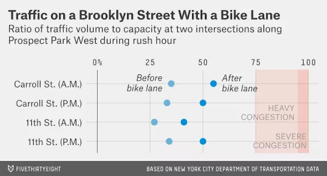 自行車道不會造成交通堵塞（如果你把它們放在正確的地方）