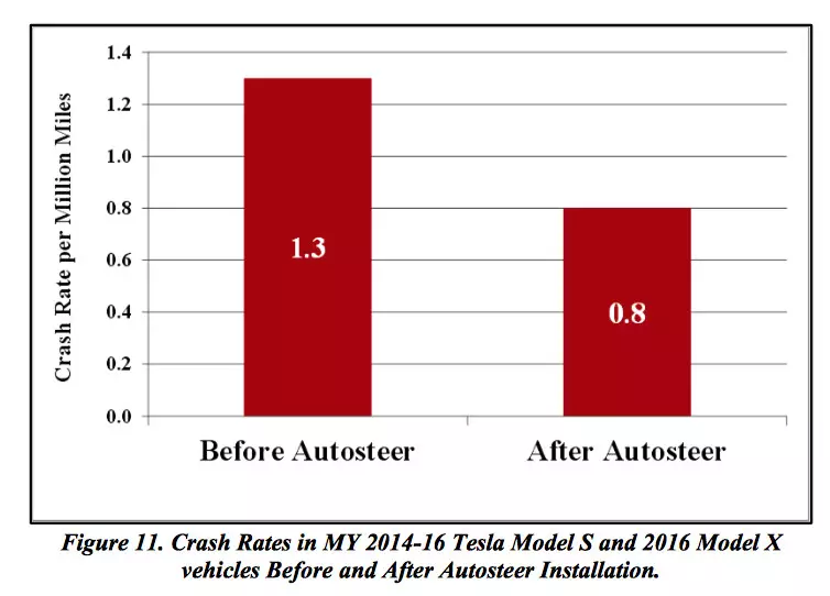 Apakah Autosteer Tesla Benar-Benar Mengurangi Kerusakan Hingga 40 Persen?